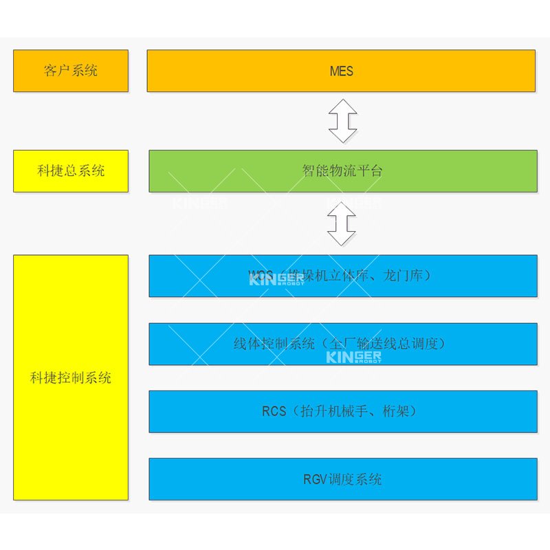 仓储控制系统WCS